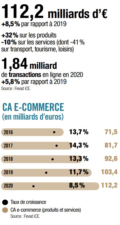 Le Chiffre Daffaires Du E Commerce En Hausse En 2021 Blog